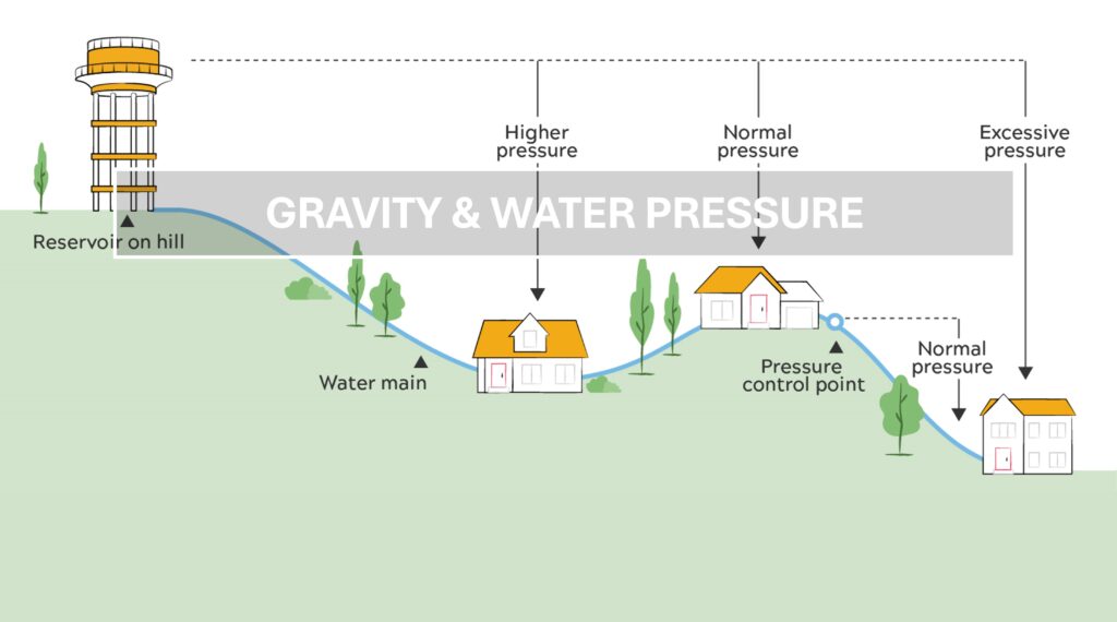 Understanding Water Pressure – LDWAcorp